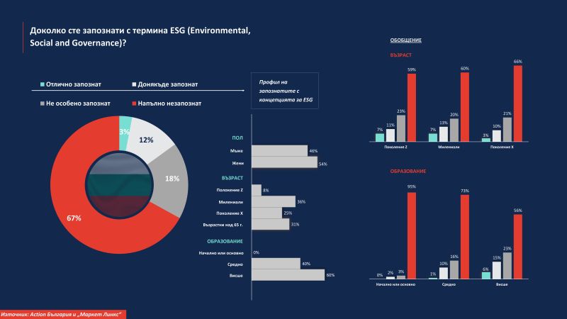 76% от българите вярват: Без ESG бизнесът няма бъдеще — OFFNews