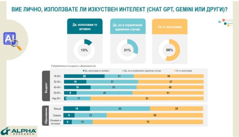 Алфа Рисърч: Под половината българи, основно младите и образованите, ползват AI — OFFNews